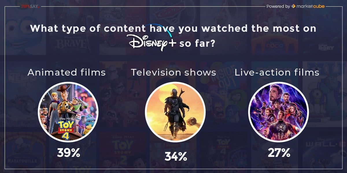 Survey Reveals 36% Of Disney+ Subscribers Have Left Other Streaming ...