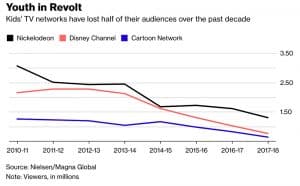 Disney Channels Lose 33% Of Its Audience In 2020 – What's On Disney Plus