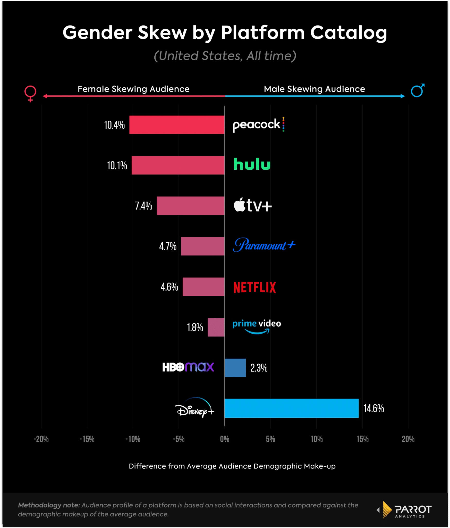 New Data Suggests Disney+ Audience Skews Male – What's On Disney Plus