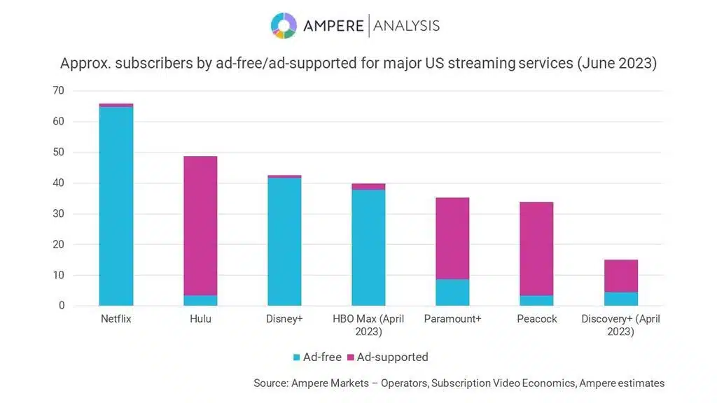 Streaming Services Ad-Supported Tiers To Generate Over $10 Billion By ...